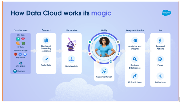 Data Cloud for Marketing- An Overview - SFMC Simplified